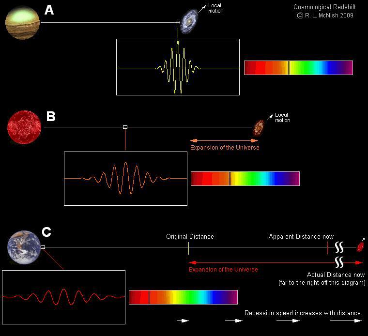 Gravitational Redshift: The Universe in Motion