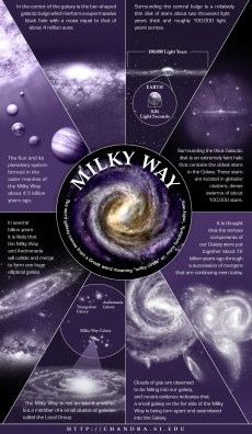Infographic of the Most Astounding Facts About The Milky Way: