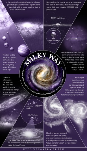 Infographic of the Most Astounding Facts About The Milky Way: