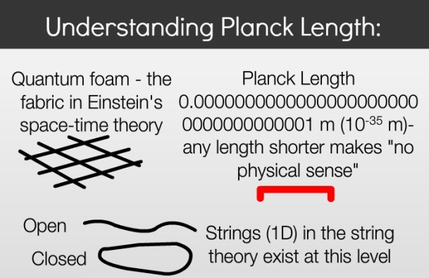 Planck Length: The Smallest Possible Length