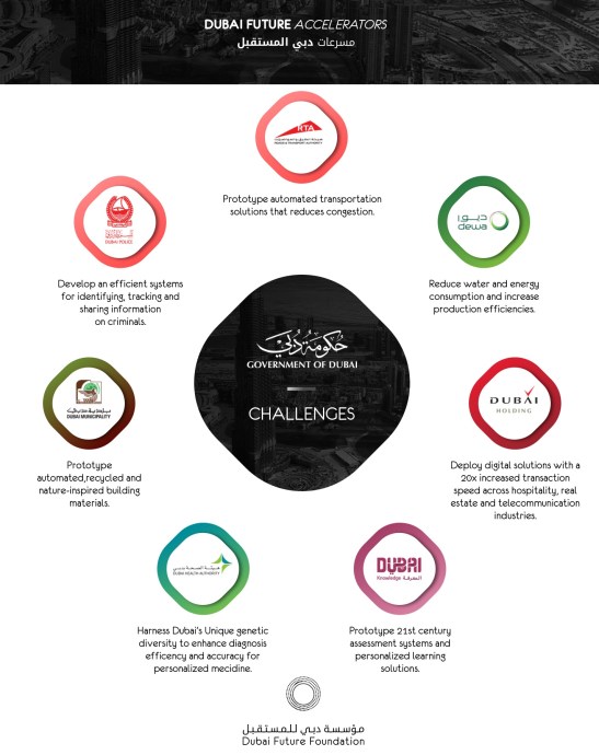 Accelerating the Future: Dubai Announces Plan to Solve Modern Society’s ...
