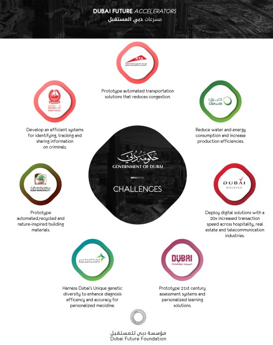 Accelerating the Future: Dubai Announces Plan to Solve Modern Society’s ...