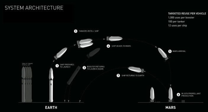 Elon Musk's Dream For Colonizing Mars Just Took A Massive Step Forward