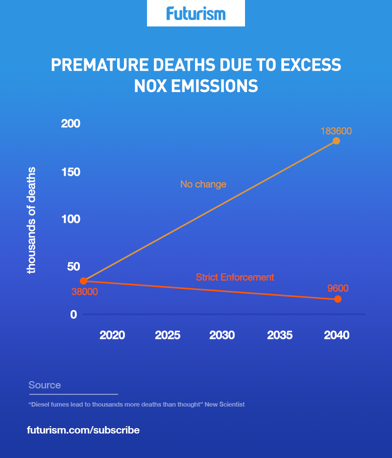 Study Reveals That Diesel Causes 38,000 Deaths Annually