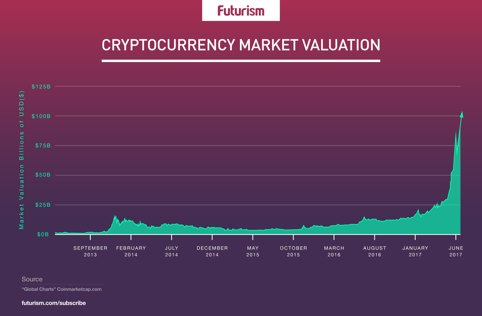 The Cryptocurrency Market is Exploding. Here's What You Need to Know.