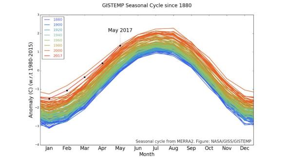 Last Month Was the Second Hottest May in Recorded History