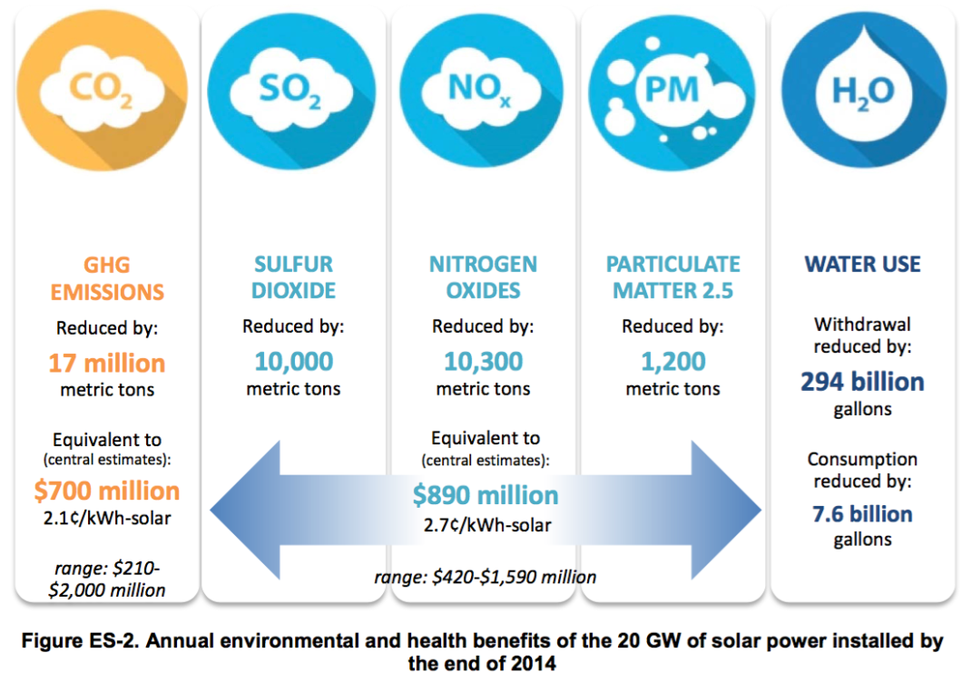 Solar Power is Saving Dollars — and Lives