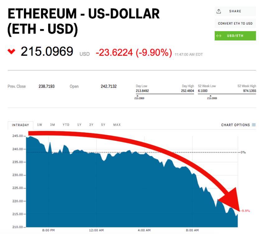 No, Ether Isn't "Getting Crushed." Here's What's Really Going On.