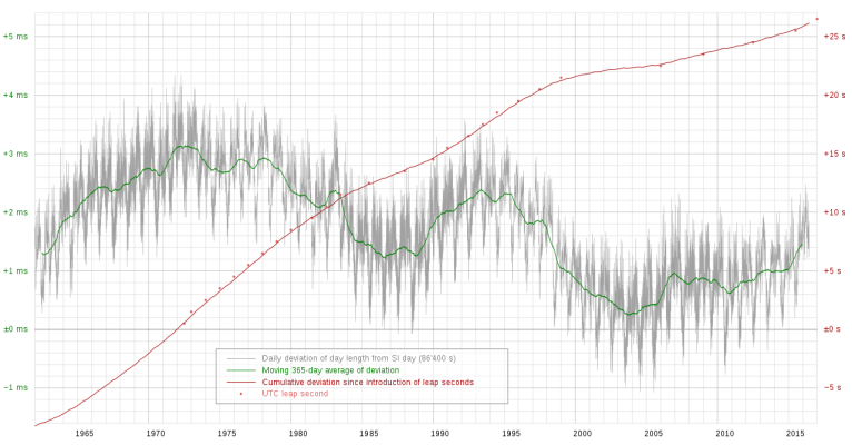 Solar Eclipses Reveal That the Pace of Time is Changing