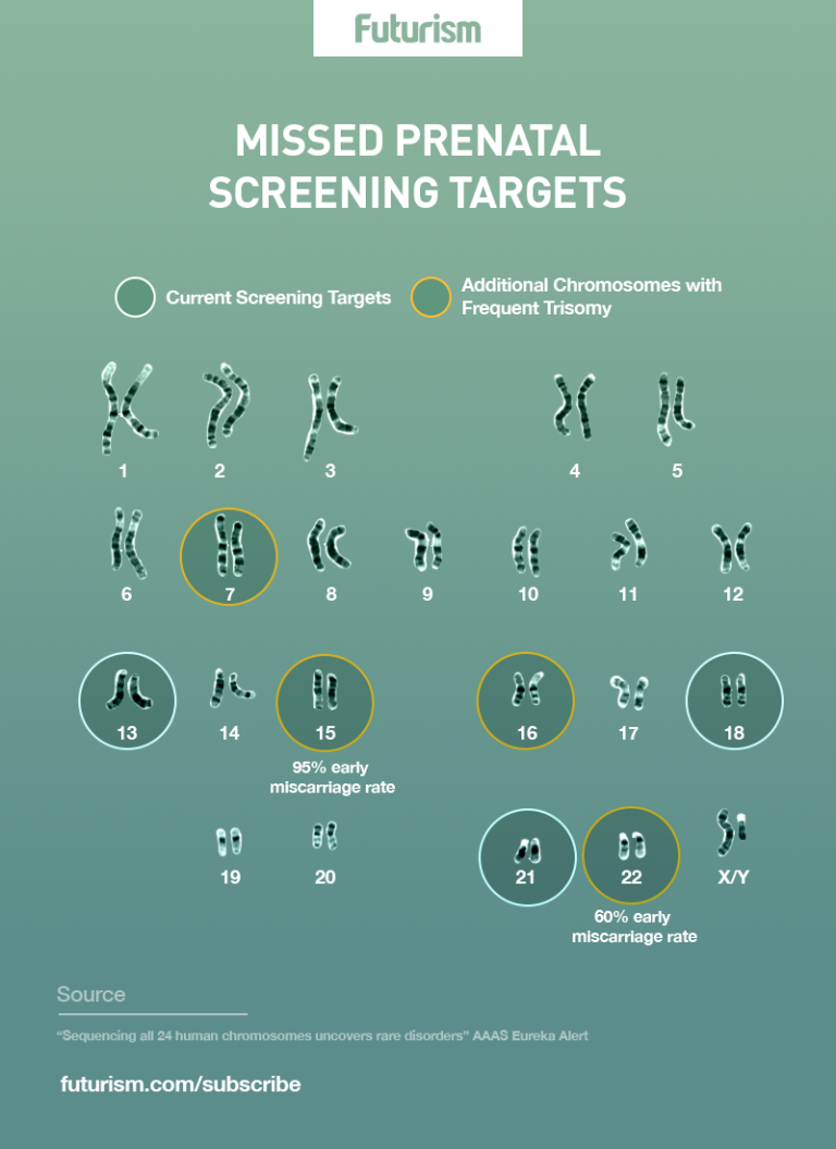A New Study Revealed Sequencing All 24 Human Chromosomes Uncovers Rare ...