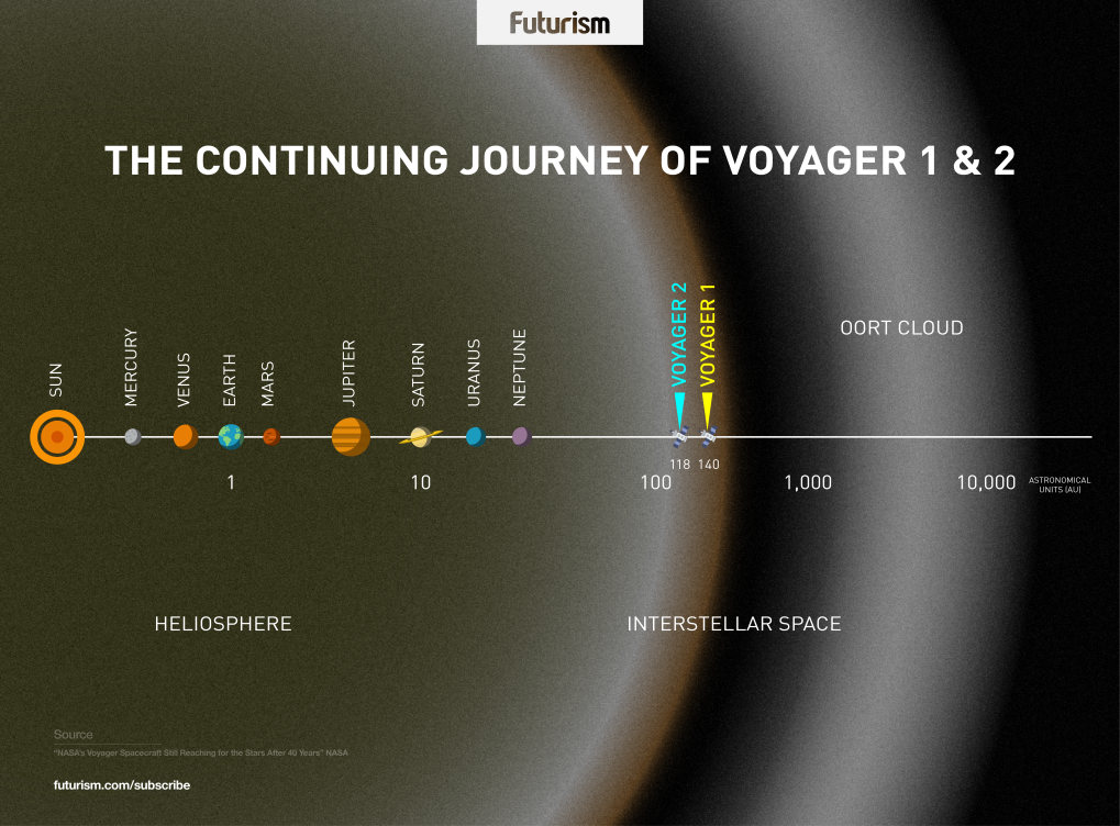 NASA's Voyager Spacecrafts Are Still Going Strong 40 Years Later