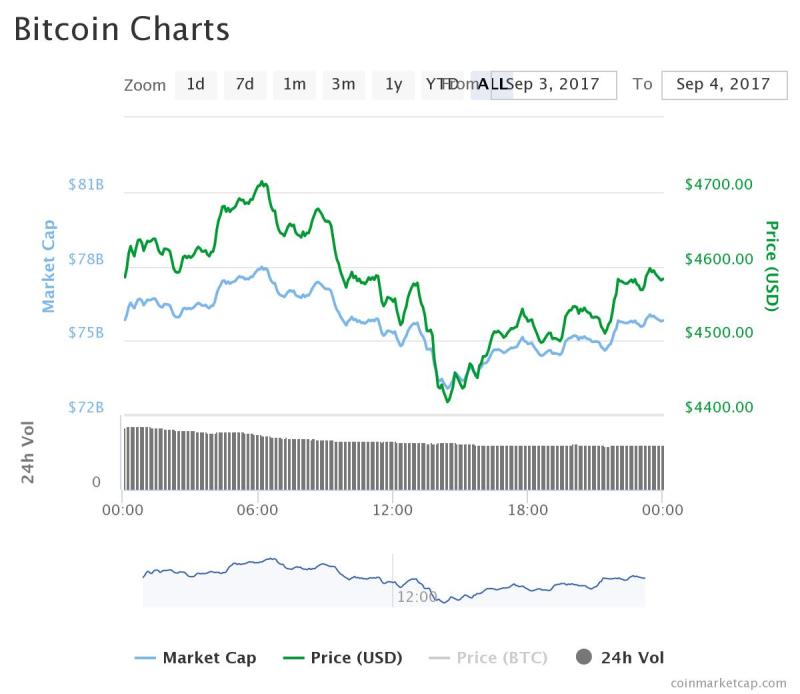 Here's Why Cryptocurrencies Have Dropped in the Past Two Days