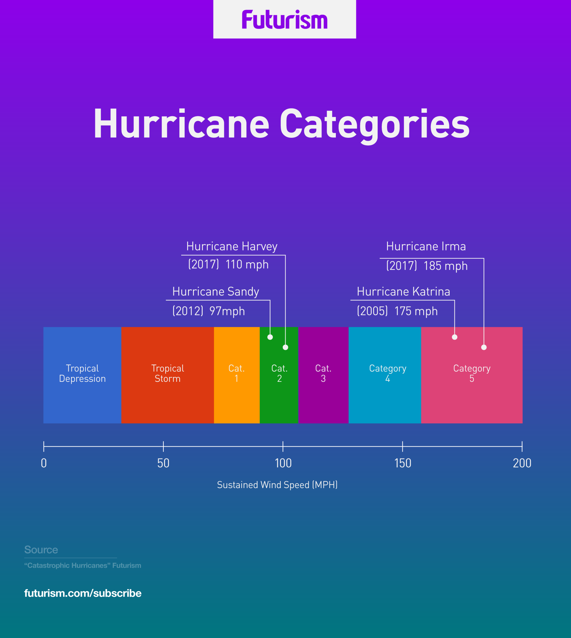 A Better Scale for Categorizing Hurricanes Could Save Lives