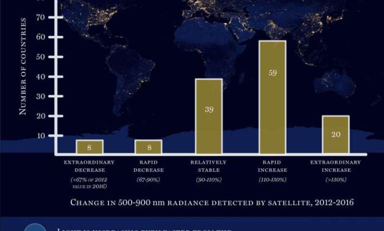 Energy-Saving LED Light Bulbs are Contributing to Light Pollution
