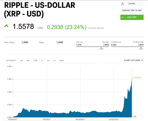 Ripple Ends a Meteoric Year With a Brief Supremacy Over Ethereum