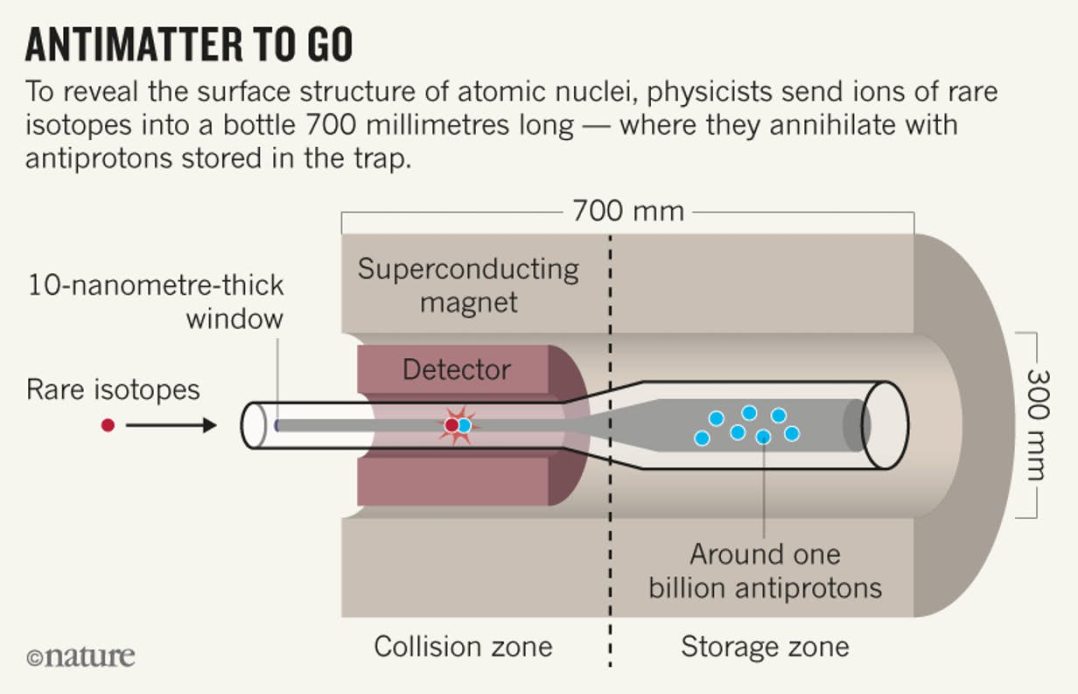 CERN Researchers Are Preparing to Transport Antimatter Between Labs