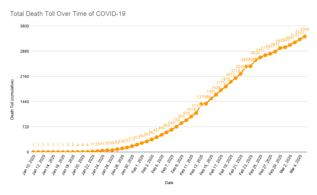 Here's the Growing COVID-19 Death Toll in One Chilling Graph